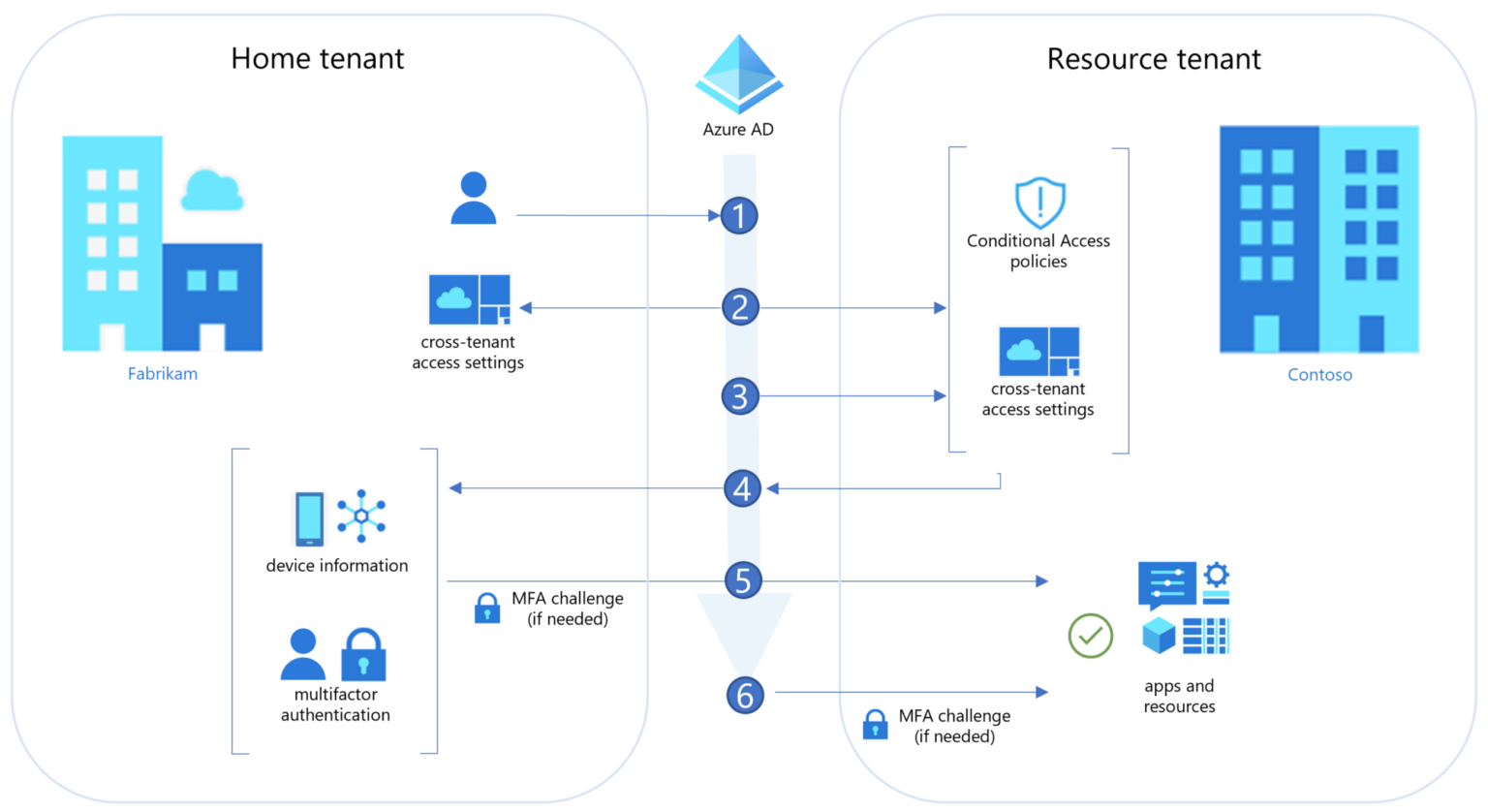 Ristiin rastiin tenantista toiseen, eli Azure AD cross-tenant access in ...